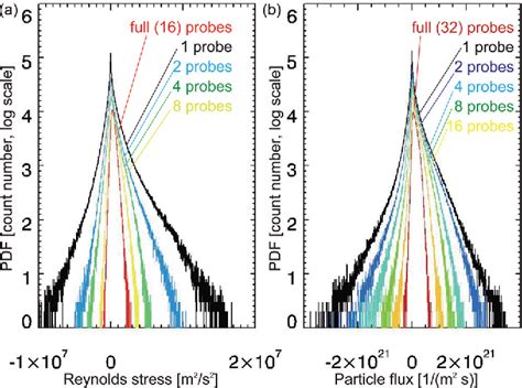 Figure 2 From Non Gaussian Properties Of Global Momentum And Particle Fluxes In A Cylindrical