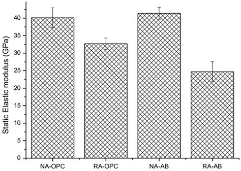Static Elastic Modulus Of Concrete Specimens Standard Deviation Is