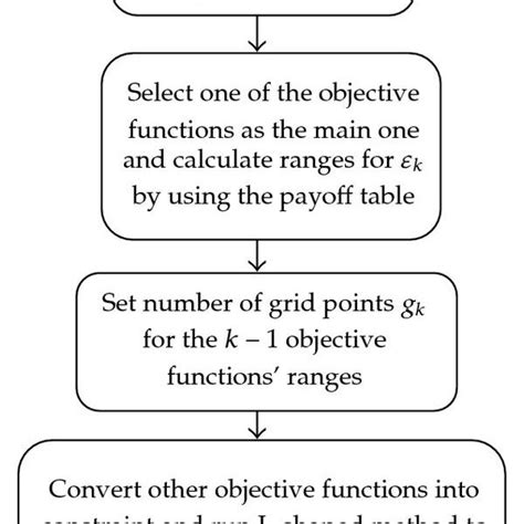 Flowchart Representation Of Particle Swarm Optimisation Download Scientific Diagram