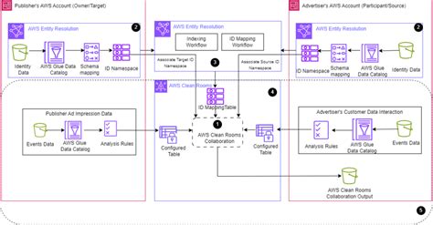Unlock Data Insights Across Multi Party Datasets Using Aws Entity