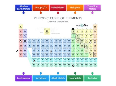 Periodic Table Labelling Labelled Diagram