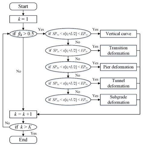 Sensors Free Full Text Differential Deformation Identification Of High Speed Railway