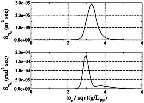 Power Spectral Densities Of The Signals Download Scientific Diagram