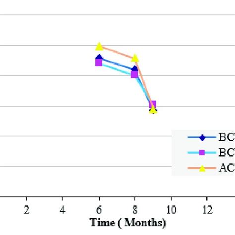 Graphical Representation Of Bcws Bcwp And Acwp Values Download Scientific Diagram