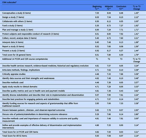 Evaluation Of An Experiential Training Program In Patient Centered Outcomes And Comparative
