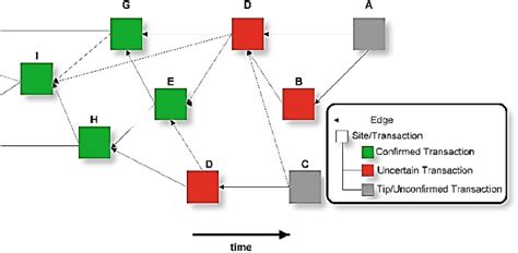 An Example Instance Of A Tangle Download Scientific Diagram