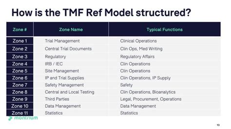 Implementing The Tmf Reference Model