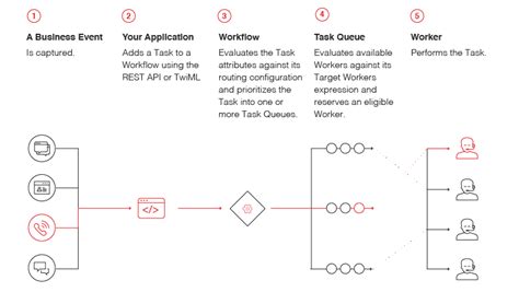 Core Concepts Routing Twilio