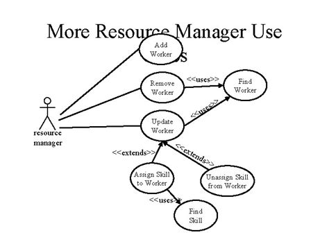 Object Oriented Analysis And Design Using Uml Evolution