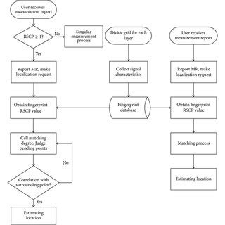 A Proposed Algorithm Flowchart B Original Scheme Download Scientific Diagram