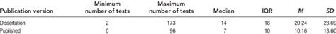 Descriptive Statistics For Tests In Dissertation And Published Paper Download Table