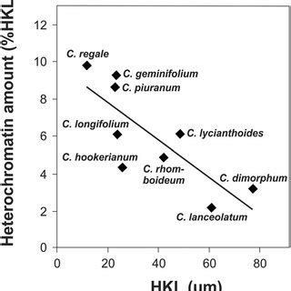Correlation Analysis Between Haploid Karyotype Length HKl And Download Scientific Diagram