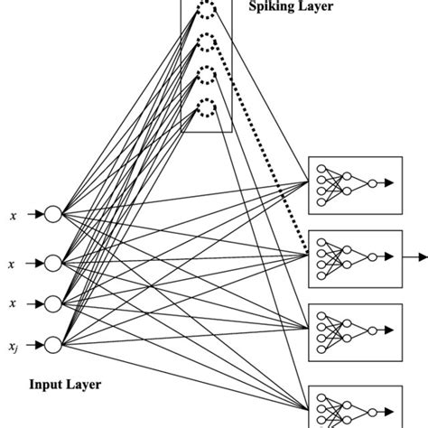 Structure Of The Three Layered Feed Forward Neural Network Ffnn