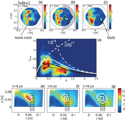 Blob Physics Ac 2d Profiles Of Ion Saturation Current From Download Scientific Diagram