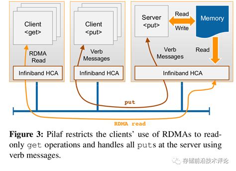 深入解读rolex分离式内存系统：fast 23 最佳论文揭秘 rolex a scalable rdma oriented learned
