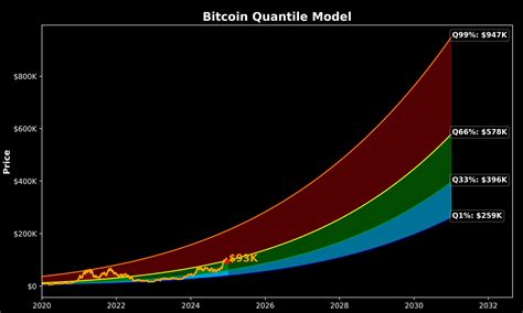 Bitcoin Btc 2030 Yılına Kadar Kaç Dolar Olur Cointurk