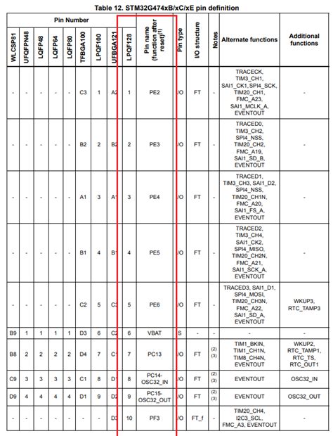 Solved Stm32g474qet6tr Pinout Figure Stmicroelectronics Community