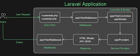Laravel Request Life Cycle Tutorial Drive