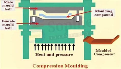 What Is Compression Molding