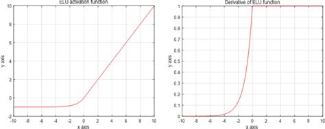 Image Of The Elu Function And Its Derivative Function Download
