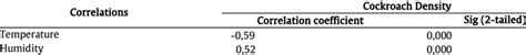 Relationship Of Temperature And Humidity With Cockroach Density At Food