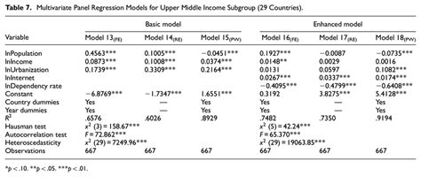 Multivariate Panel Regression Models For Upper Middle Income Subgroup