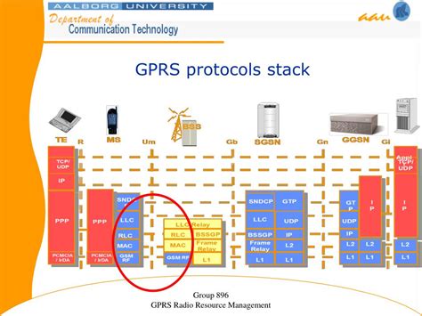 Ppt Allocation Of Radio Resources To Packet Switched Traffic In Gprs Like Networks Powerpoint