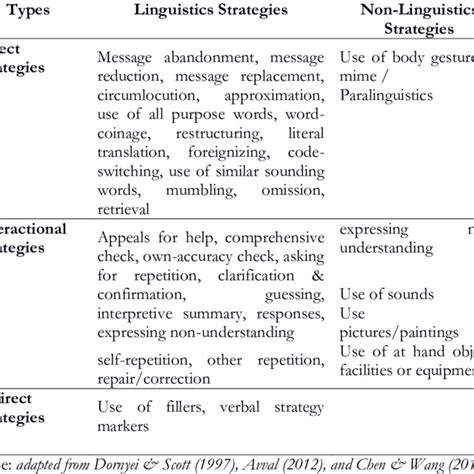 Communication Strategies Classification Download Scientific Diagram