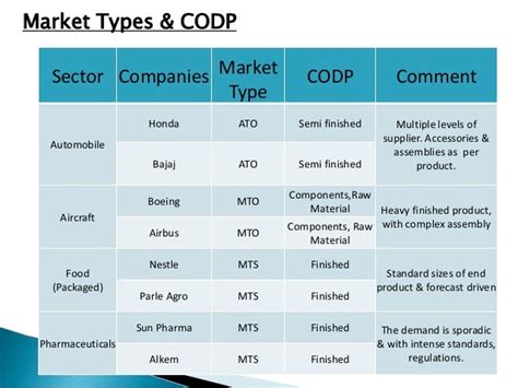 Customer Order Decoupling Point