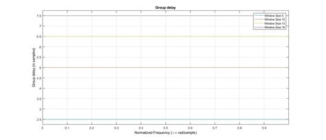 Matlab Group Delay Plot Of A Moving Average Filter Signal Processing Stack Exchange
