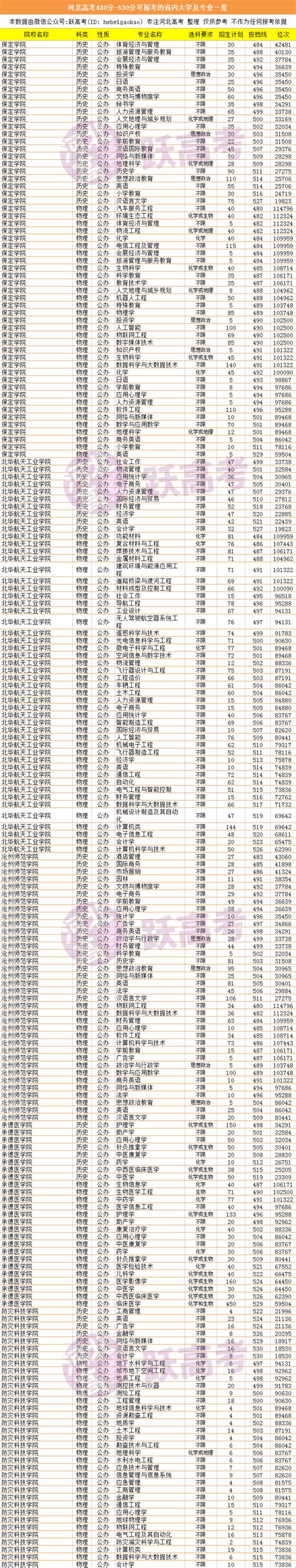 河北高考500分左右能报考省内哪些大学和专业？院校数据成绩