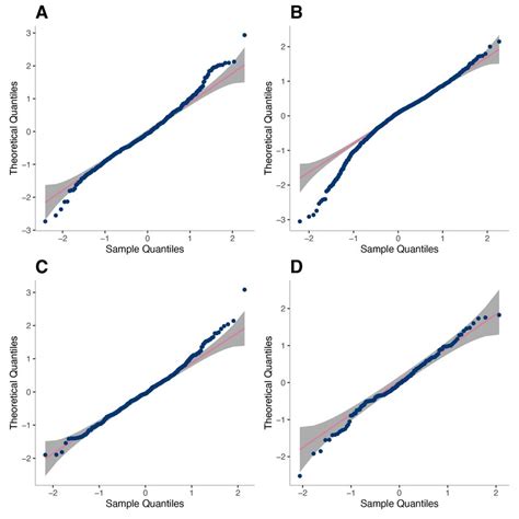 Figure S7 Quantile Quantile Plots Of Residuals For The Four Cluster