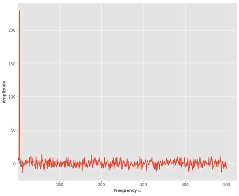 Noise Cancellation With Python And Fourier Transform By Piero