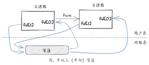 linux进程间通信 ipc ——管道和fifo 云的边界 博客园