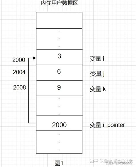 c指针详解 知乎