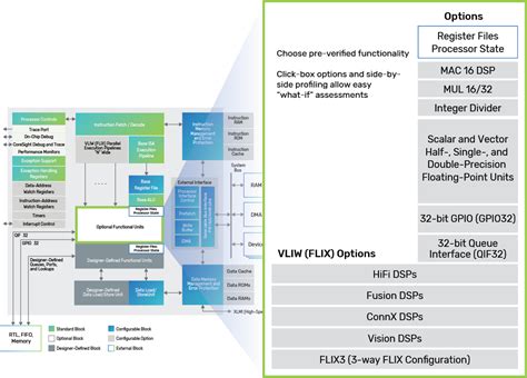 Tensilica Xtensa Lx7 Processor Datasheet Cadence
