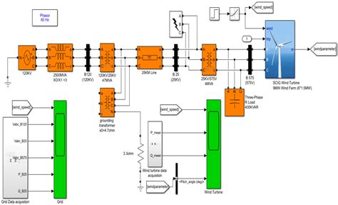 Energies Free Full Text Performance Evaluation Of Grid Connected Wind Turbine Generators