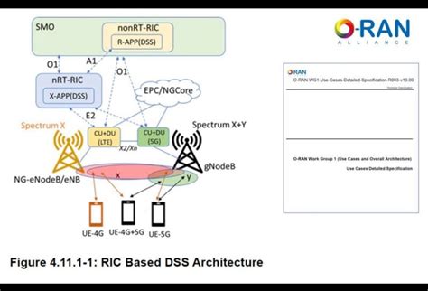 how o ran uses dynamic spectrum sharing dss hossein sabbaghpour