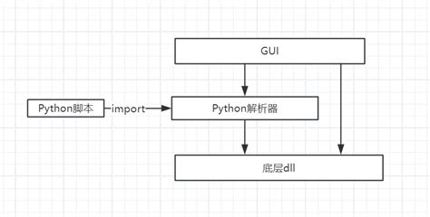 【fastcae源码阅读6】c与python的集成，实现相互调用fastcae的代码结构 Csdn博客