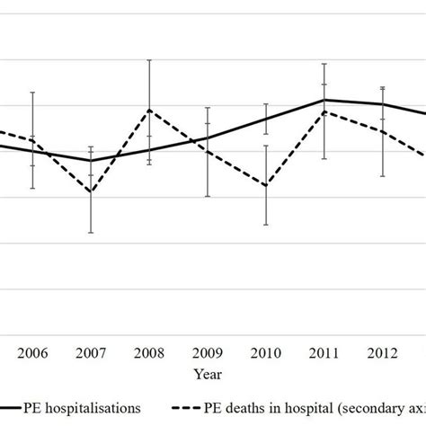 Age Sex Standardized Rate Of Pe Hospitalizations And Rates Of Death