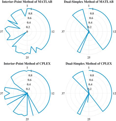 Matlab Code For Phase 2 Simplex Method Trueyfile