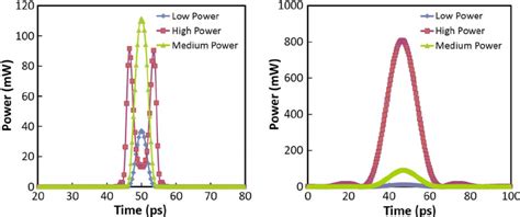 simulation results for improvement in pulse bifurcation using ge doped