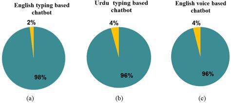 Evaluation Result Of Chatbot Text Or Grammatical Mistake Download