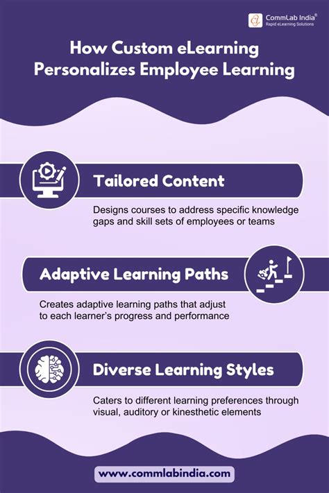 Custom Elearning Solutions On Linkedin Elearning Customtraining Personalizedlearning