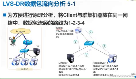 Lvs负载均衡群 Dr模式 Csdn博客
