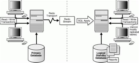 Logical Standby Database Tércio Costa Oracle Dba Oracle Ace Pro