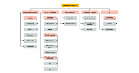 Classification Of Trust Models In Vanets In This Survey Download