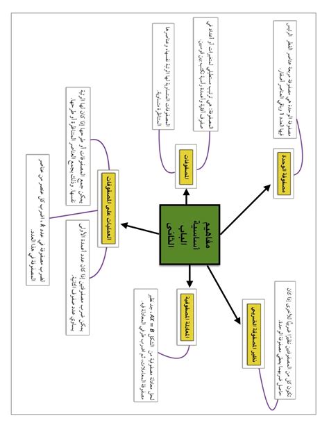 خريطة مفاهيم رياضيات ثاني ثانوي الفصل الاول الدوال والمتباينات School Book Covers College