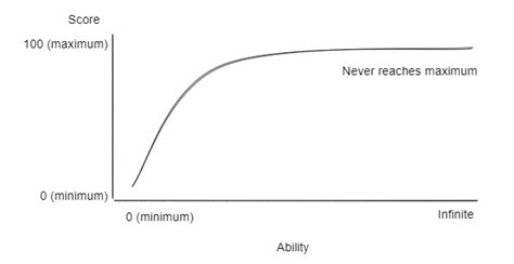 Algorithms What Is The Equation I Can Use To Create The Inverse Expoential Graph Signal