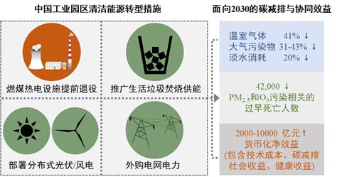 环境学院陈吕军课题组与普林斯顿大学联合团队揭示中国工业园区清洁能源转型的减污降碳效益 清华大学环境学院